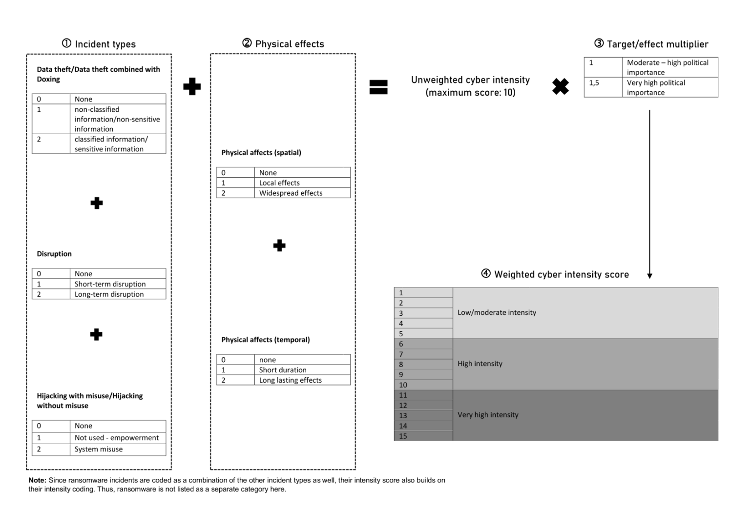 Methodology - EuRepoC: European Repository of Cyber Incidents